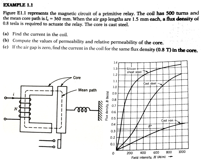 Solved Represents the magnetic circuit of primitive relay. | Chegg.com