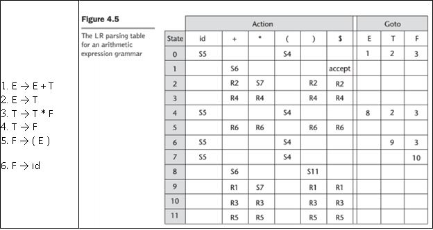 Solved Consider the following grammar and LR parse table, | Chegg.com