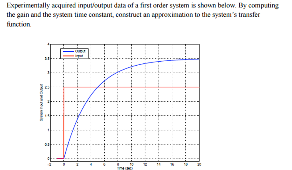 Solved Solve for the transfer function given the first | Chegg.com