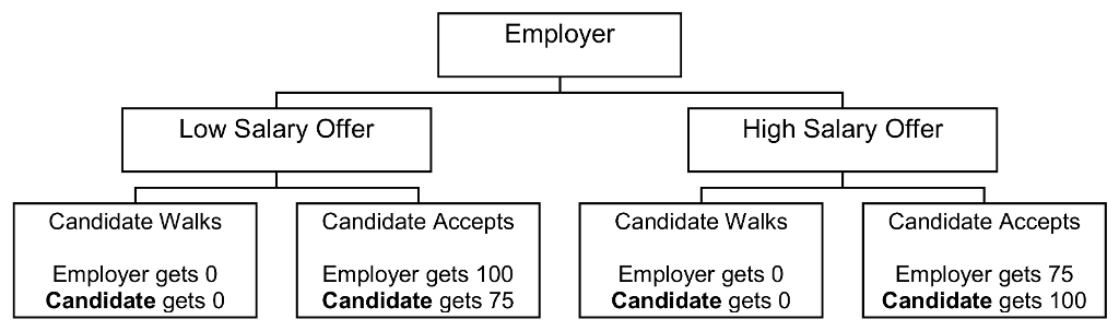 Solved The following chart represents the potential outcomes | Chegg.com