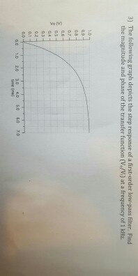 Solved The following graph depicts the step response of a | Chegg.com