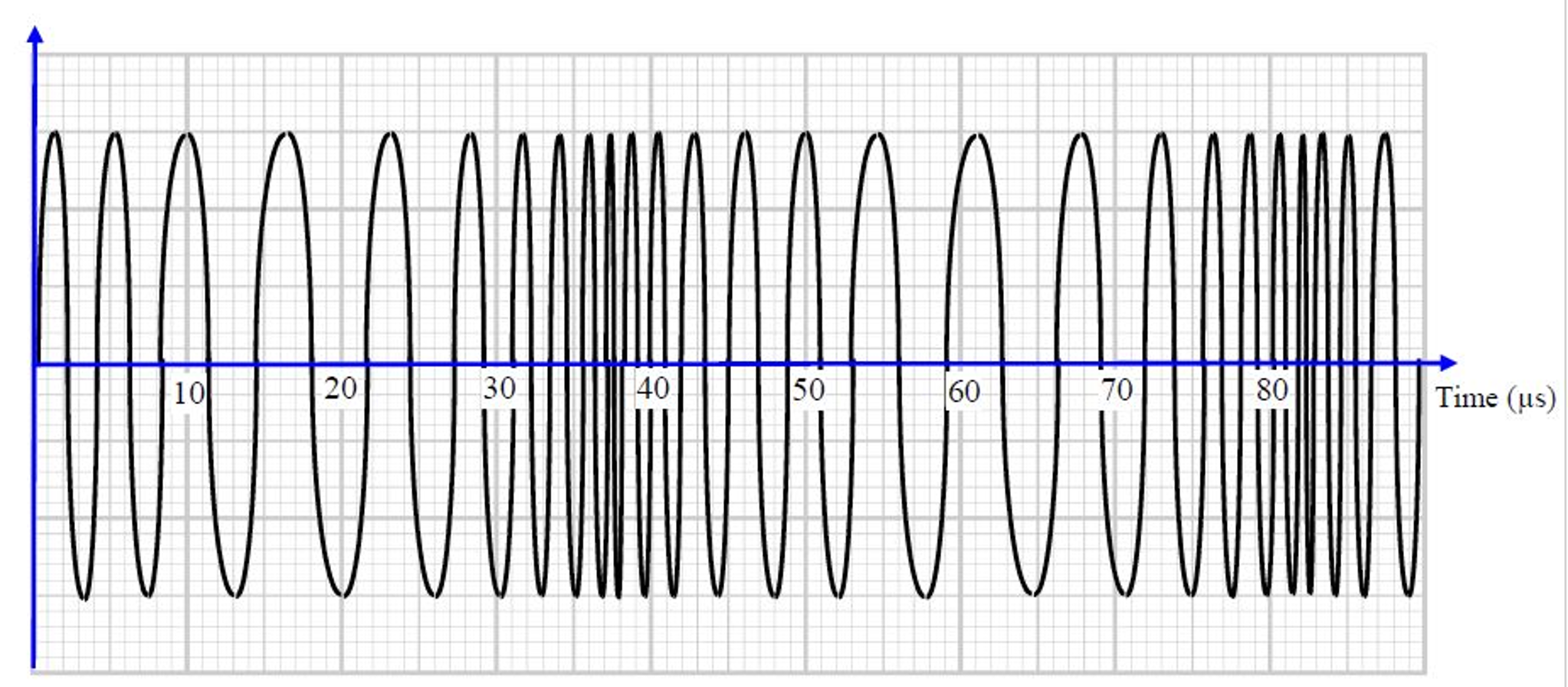 Solved The diagram below shows an FM carrier modulated by a | Chegg.com