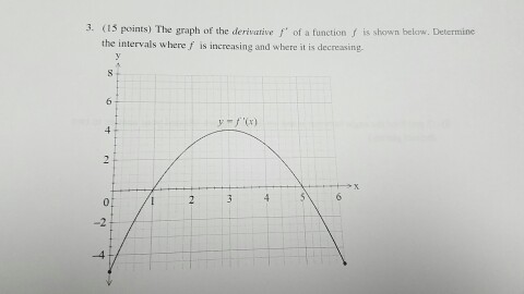 Solved The graph of the derivative f' of a function f is | Chegg.com