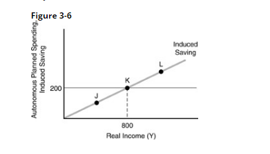 Solved In Figure 3-6 above, at point J A)there is no | Chegg.com
