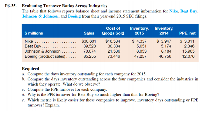 Solved P6-35. Evaluating Turnover Ratios Across Industries | Chegg.com
