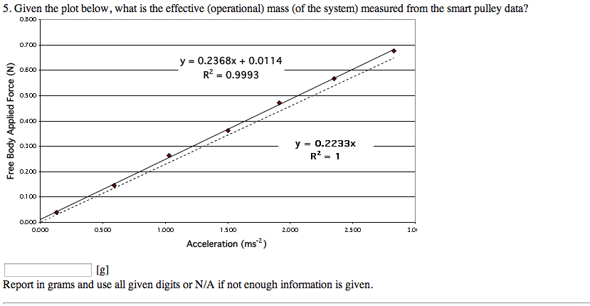 Solved Given the plot below, what is the effective | Chegg.com