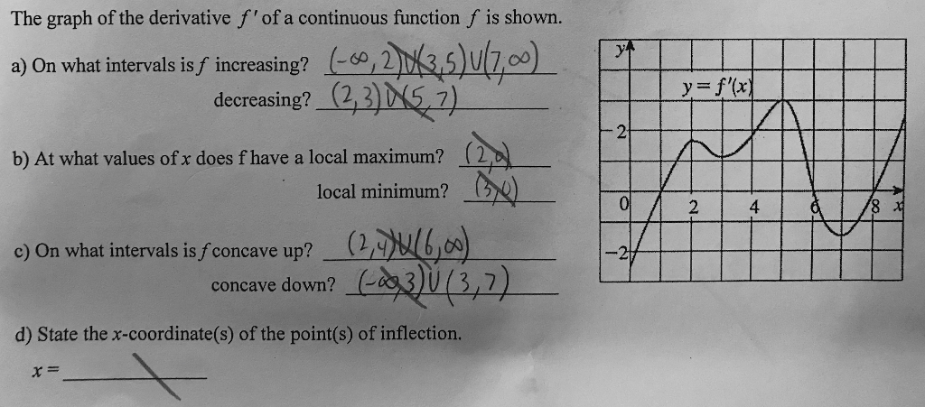 Solved The graph of the derivative f'of a continuous | Chegg.com