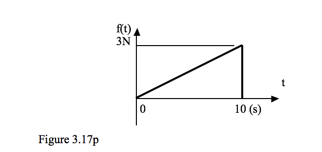 Solved 3.20 Calculate the response of an undamped system | Chegg.com