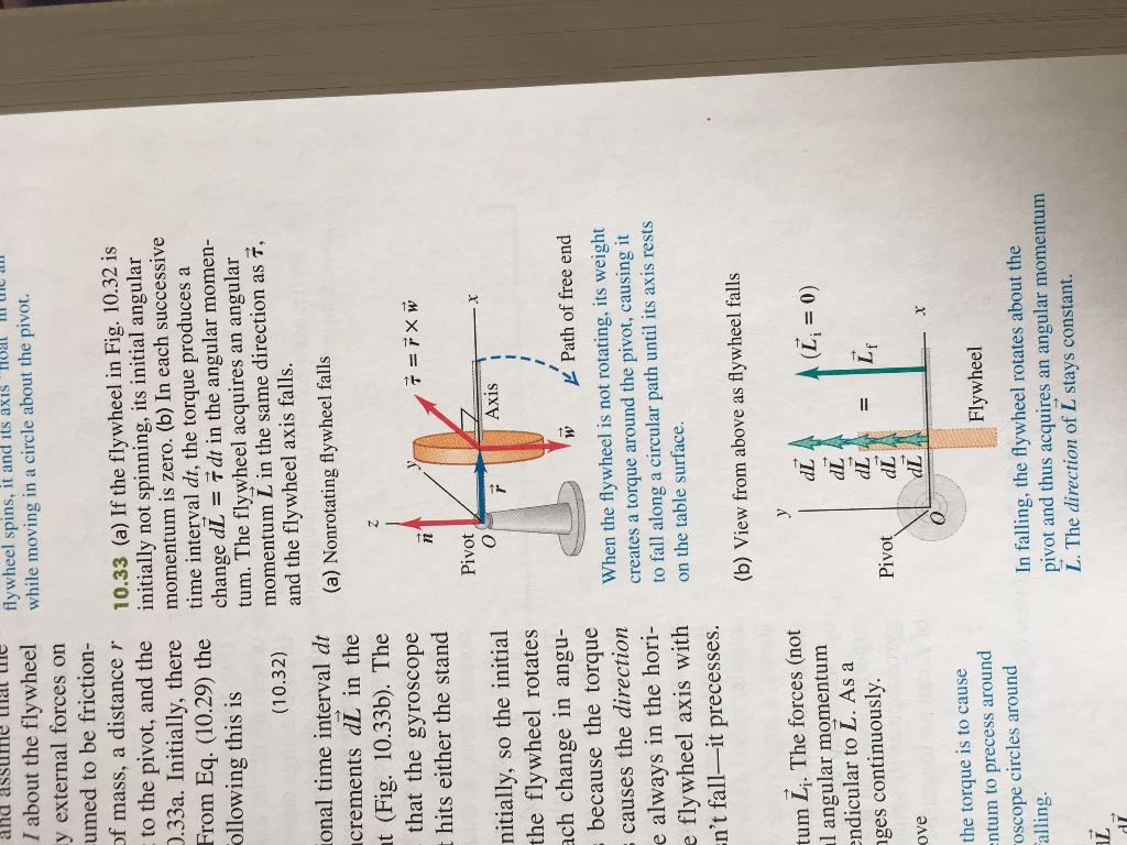 A gyroscope supported at one end. The horizontal | Chegg.com