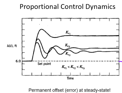 Solved Proportional Controller question: I am wondering how | Chegg.com