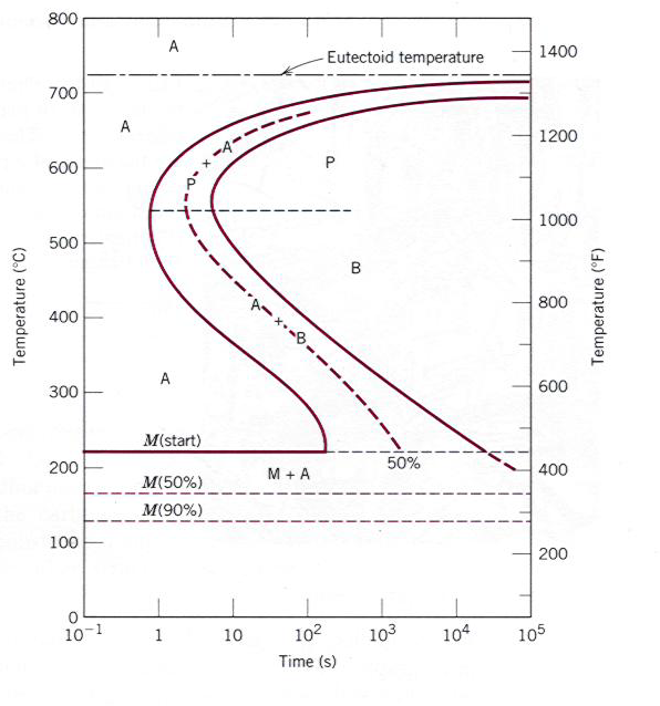 Solved 1) Cool rapidly to 300 oC, hold for 30 seconds, | Chegg.com