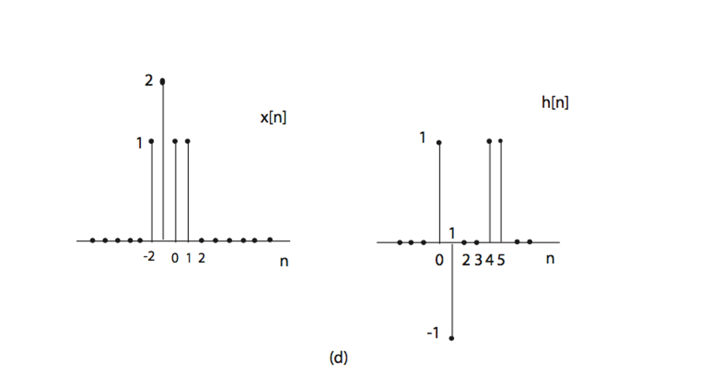 Solved Use discrete convolution to find the response to the | Chegg.com