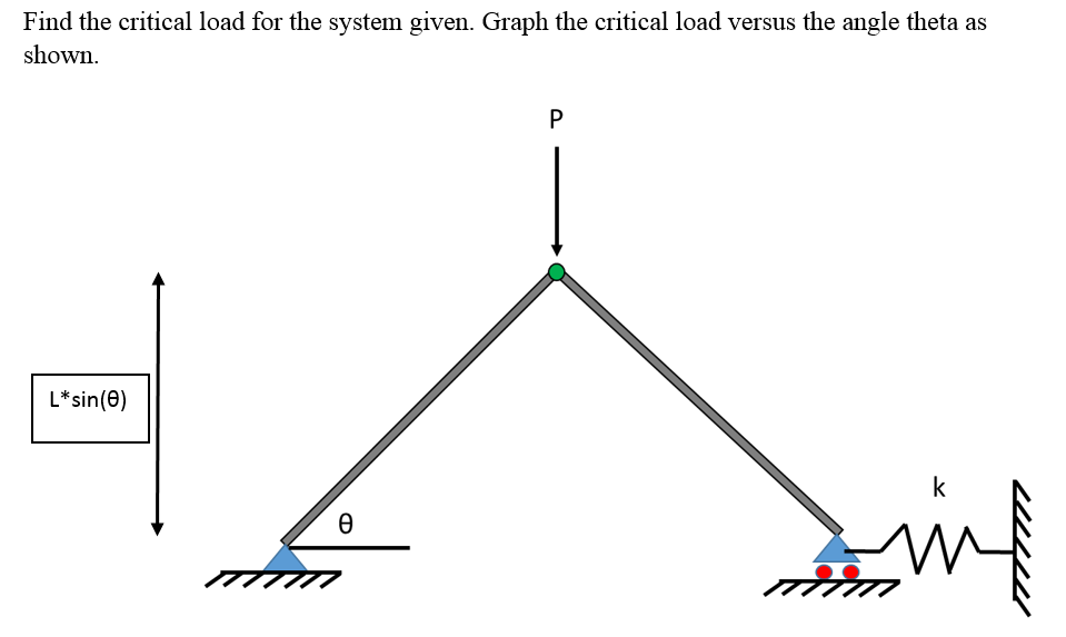 Solved: Find The Critical Load For The System Given. Graph... | Chegg.com