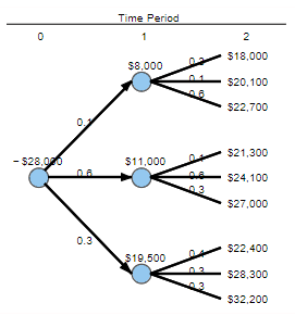 Solved The tree diagram in figure below describes the | Chegg.com