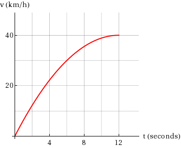 Solved (a) Estimate the average velocity vave of the car | Chegg.com