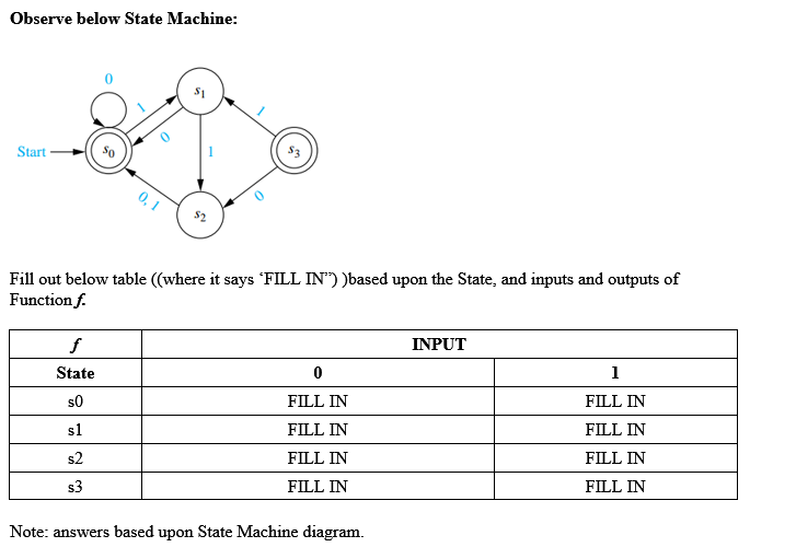 Solved Observe below State Machine: Start Fill out below | Chegg.com