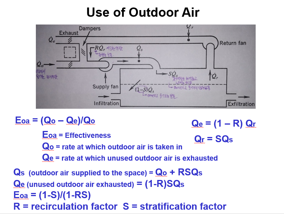 Use of Outdoor Air E_oa = (Q_o - Q_e)/Q_o E_oa = | Chegg.com