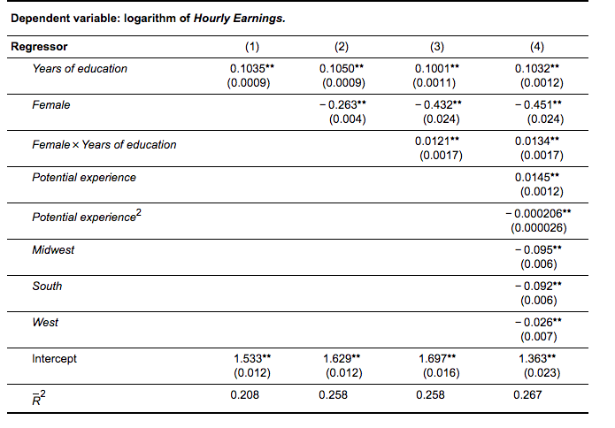 Dependent variable: logarithm of Hourly Earnings. | Chegg.com