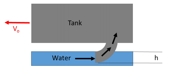 Solved A scoop on the bottom of the tank illustrated below | Chegg.com