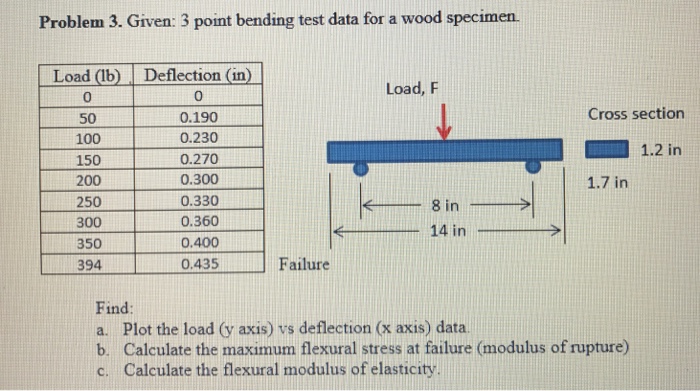 Solved Given: 3 point bending test data for a wood specimen. | Chegg.com