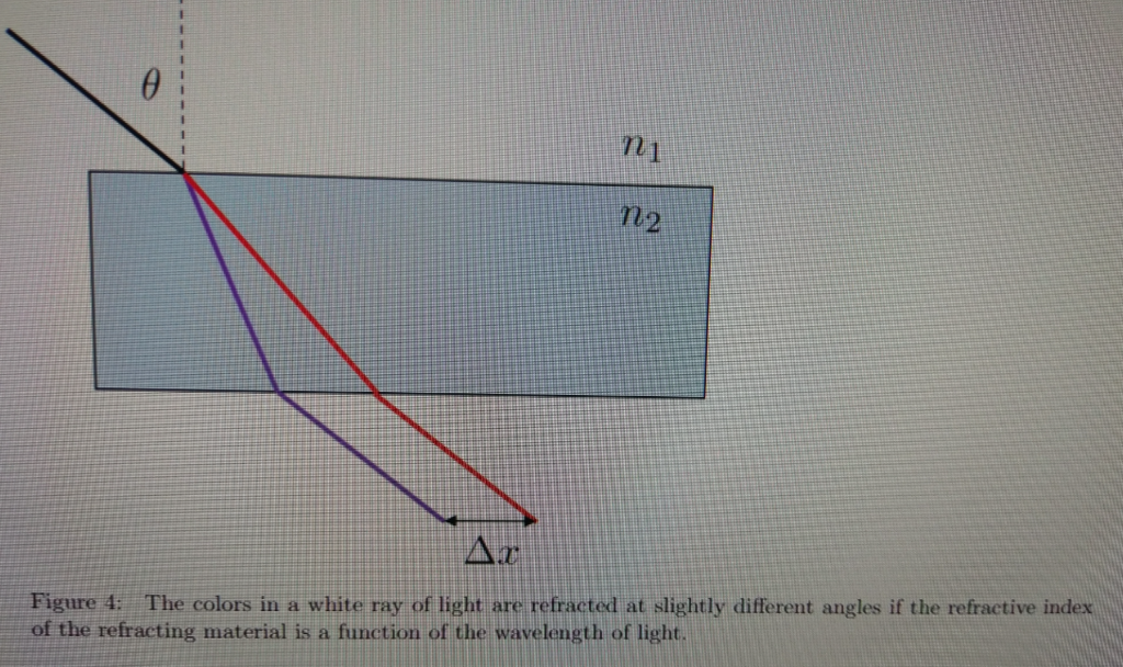 Solved Figure 4 shows a ray of white light incident on a | Chegg.com