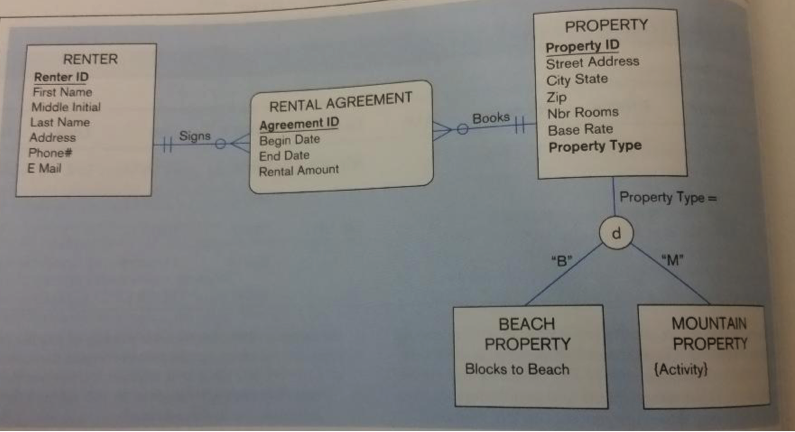 Solved Suggest an integrity constraint that would ensure | Chegg.com