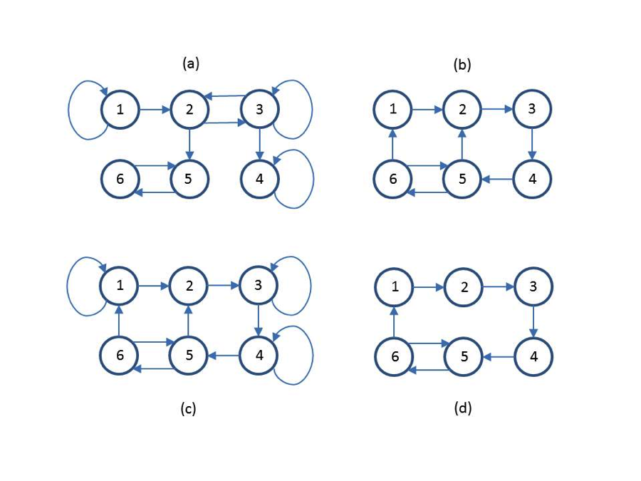 For each of the following Markov chains, identify the | Chegg.com