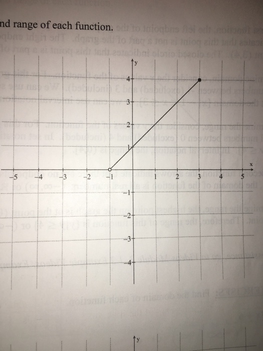 Solved You have to find the domain and range of each | Chegg.com