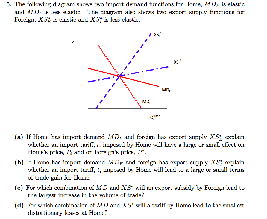 Solved: The Following Diagram Shows Two Import Demand Func... | Chegg.com
