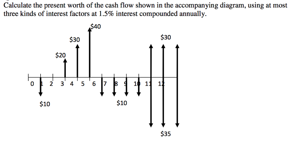 Solved Calculate the present worth of the cash flow shown in | Chegg.com