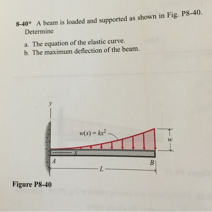 Solved A beam is loaded and supported as shown in Fig. | Chegg.com