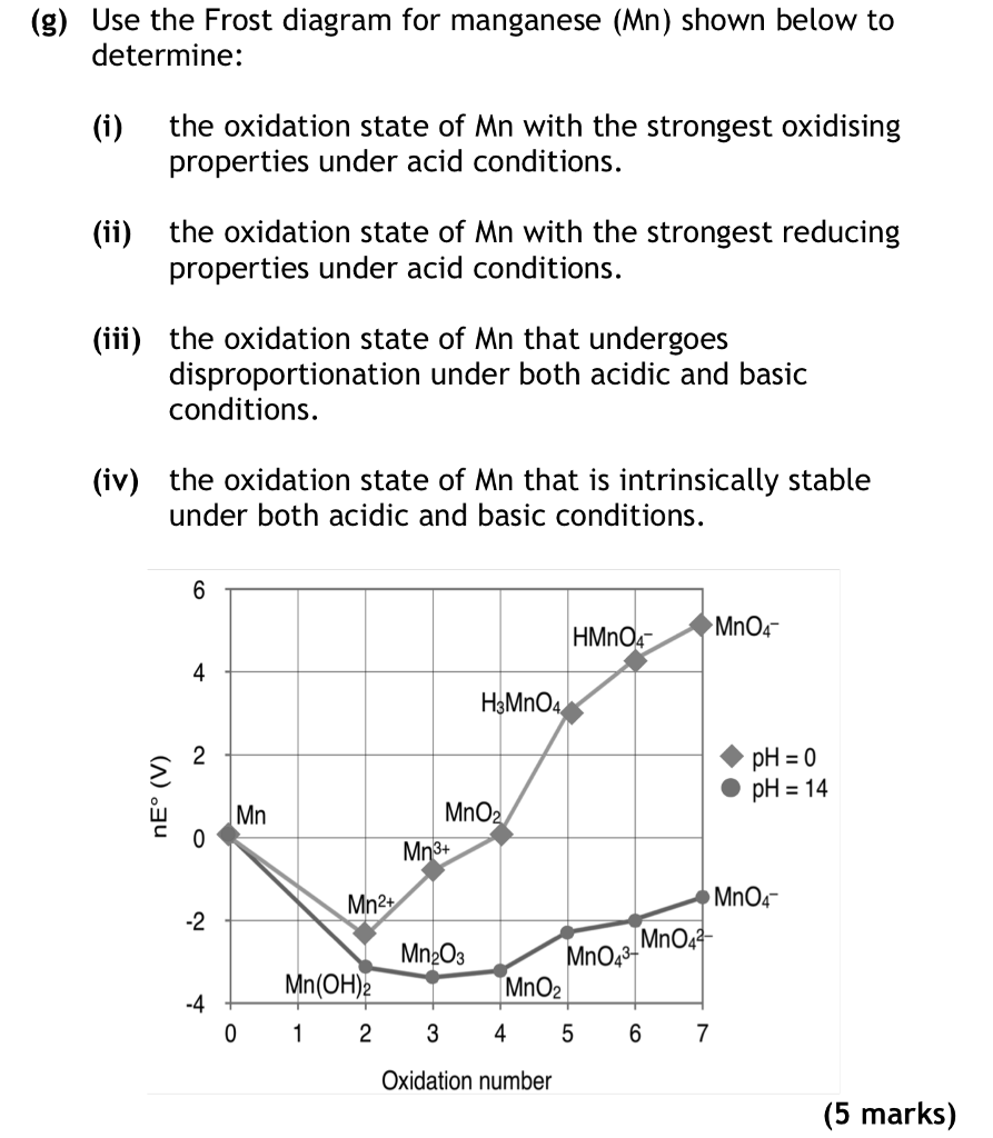 Solved (g) Use the Frost diagram for manganese (Mn) shown | Chegg.com