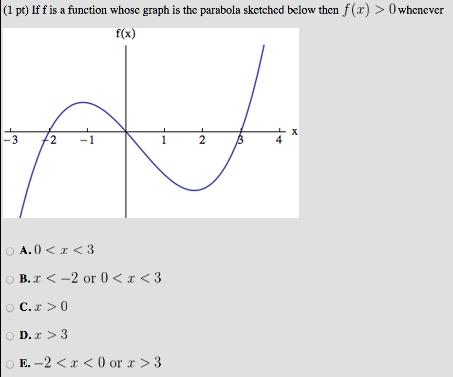 If f is function whose graph is the parabola sketched | Chegg.com