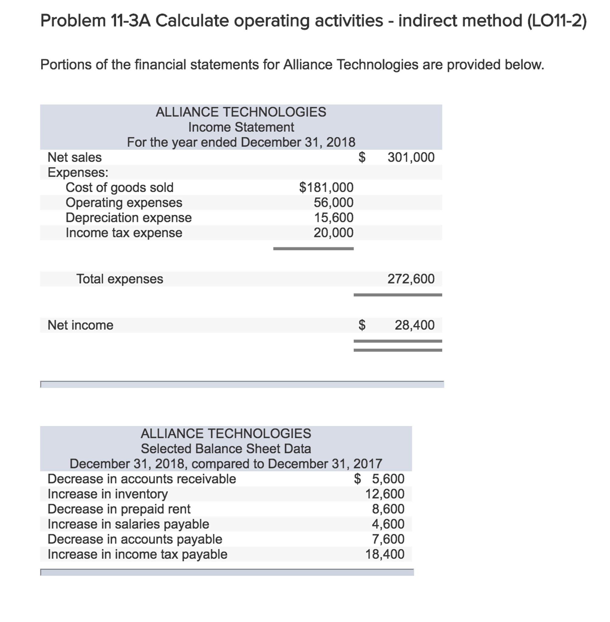 Solved Problem 11-3A Calculate operating activities - | Chegg.com