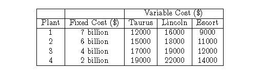 Solved Ford has four automobile plants. Each is capable of | Chegg.com
