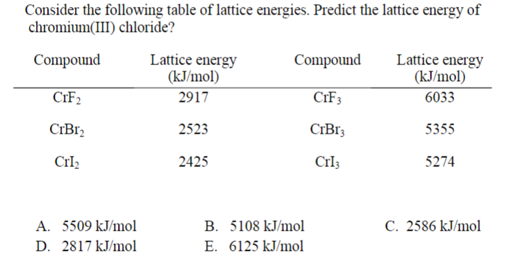 Lattice Energy Table