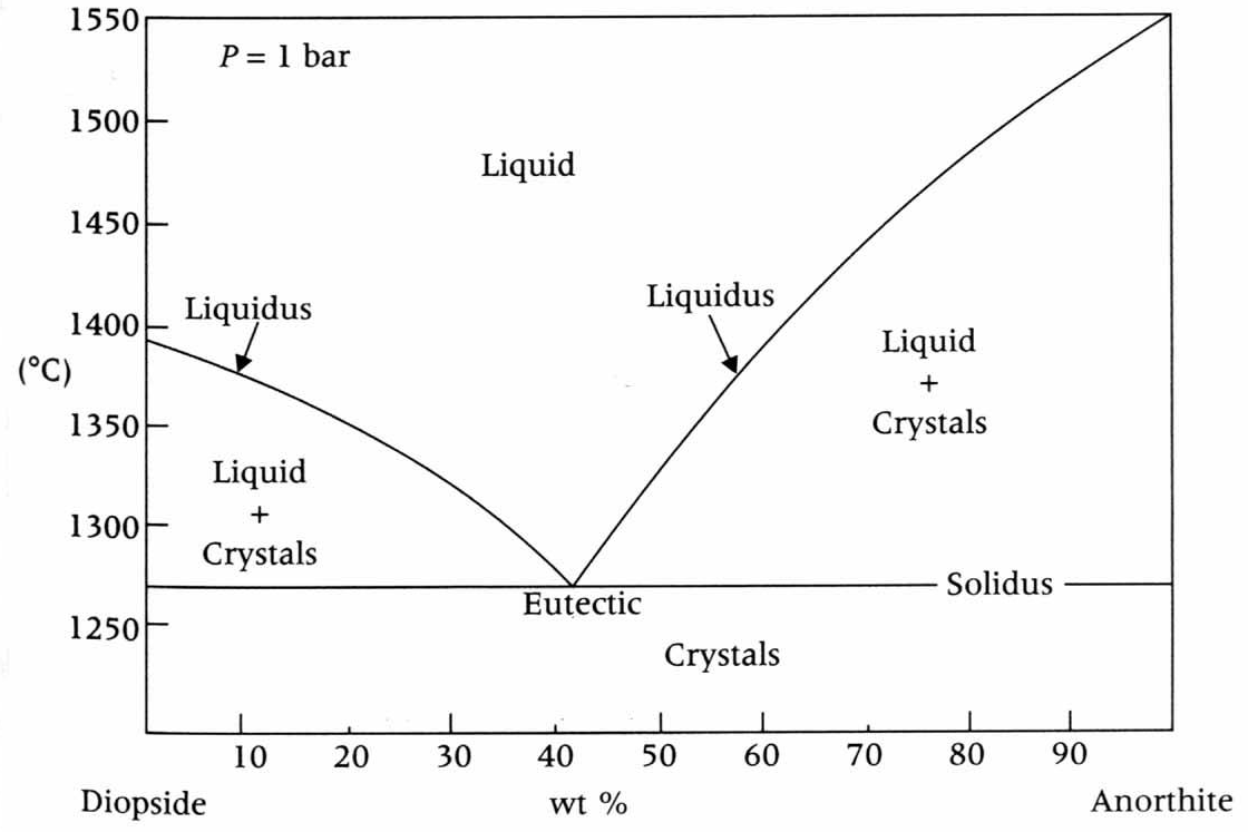 Diopside Anorthite Forsterite Phase Diagram Anorthite Lava D
