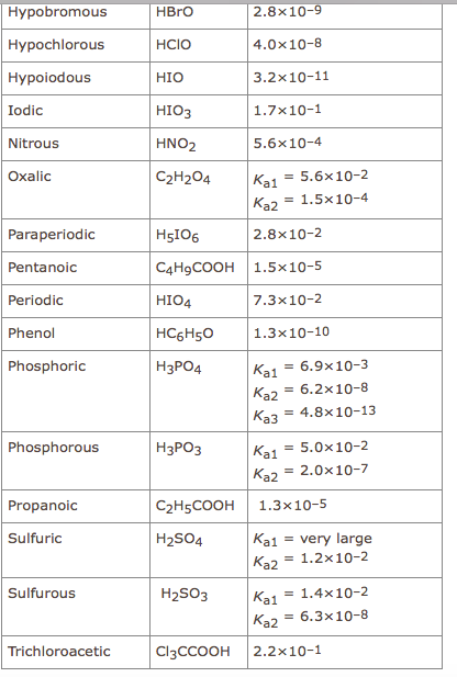 Solved Which acid would be best to use when preparing a | Chegg.com