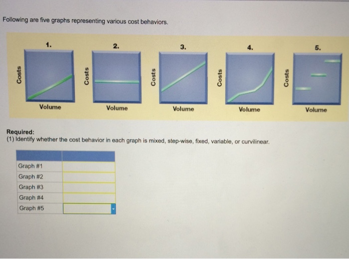 Solved Following are five graphs representing various cost | Chegg.com
