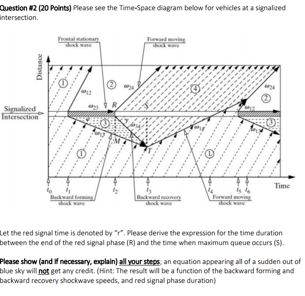 Please see the Time-Space diagram below for vehicles | Chegg.com