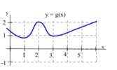 Solved (a) At what values of x does the graph of g have a | Chegg.com