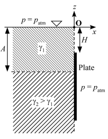 Solved A thin vertical rectangular plate of dimensions L (z) | Chegg.com