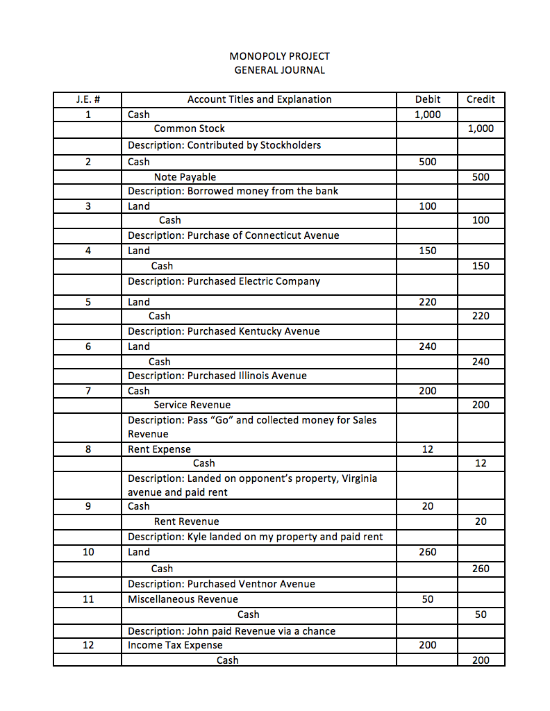 Solved MONOPOLY PROJECT GENERAL JOURNAL Debit 1,000 J.E. # | Chegg.com