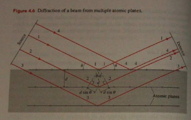 Solved Bragg Scattering: An X-ray diffraction experiment is | Chegg.com