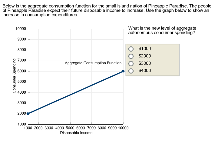 Below is the aggregate consumption function for the | Chegg.com