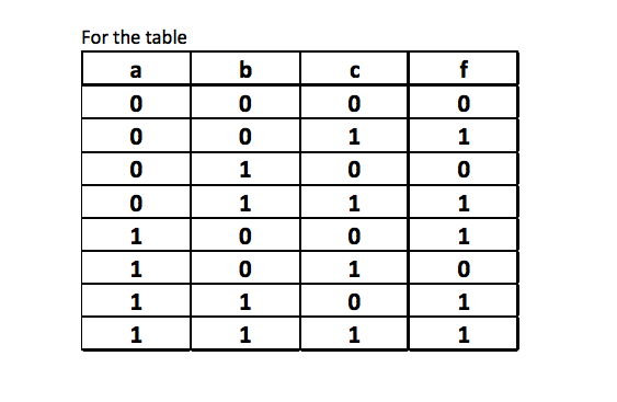 Solved For the table 0 0 0 0 0 0 0 0 0 | Chegg.com