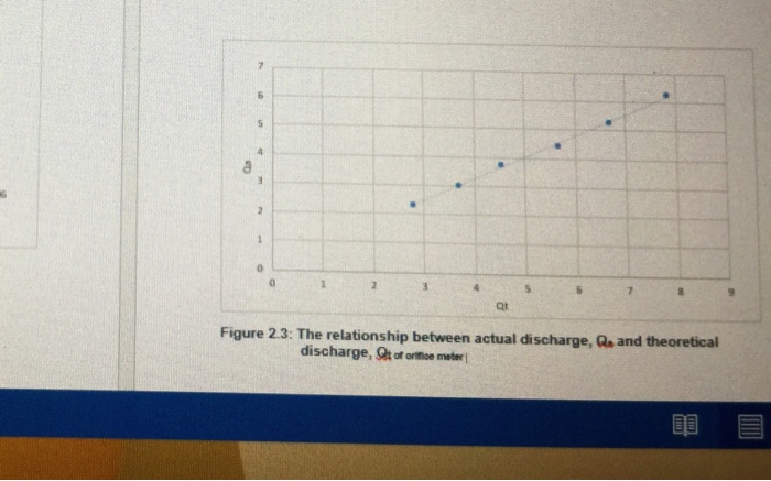 Solved Discuss and compare the coefficient discharge of the | Chegg.com