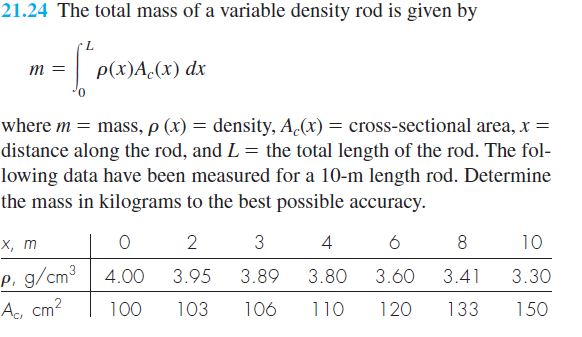 21.24 The total mass of a variable density rod is | Chegg.com
