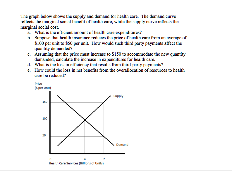 Solved The graph below shows the supply and demand for | Chegg.com