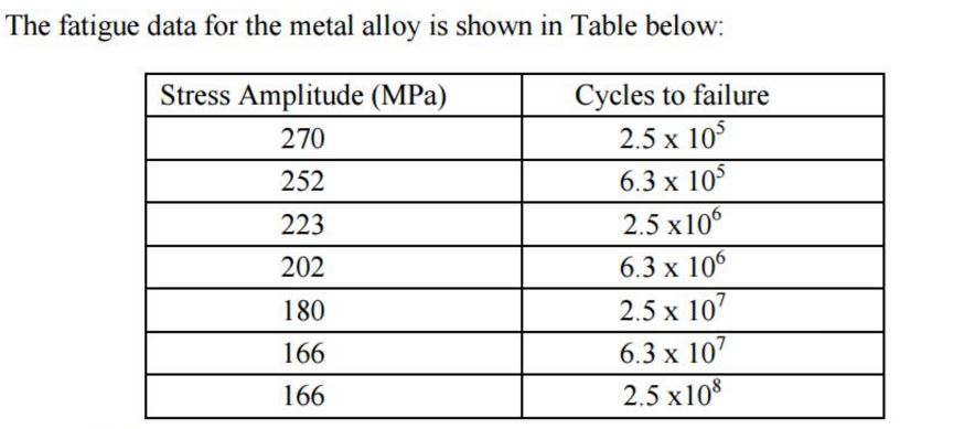 Solved The fatigue data for the metal alloy is shown in | Chegg.com
